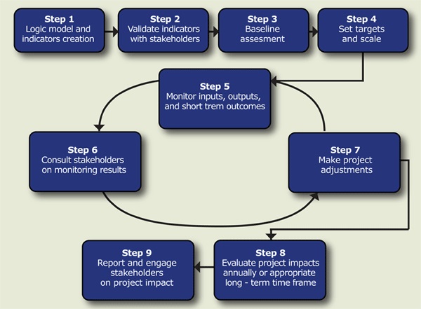 Monitoring And Evaluation Green Energy Associates
